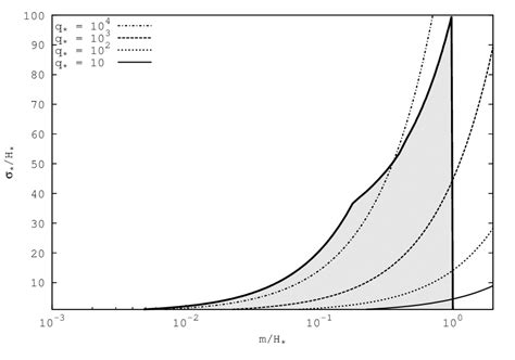 Initial Resonance Parameter Q In The Allowed Parameter Space