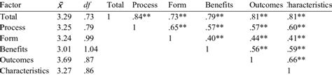Arithmetic Mean Standard Deviation Values And Correlation Coefficients