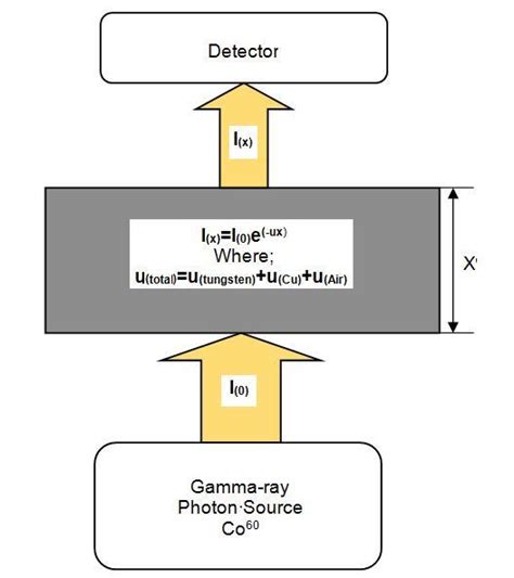 Schematic Set Up Diagram For The Linear Attenuation Coefficient