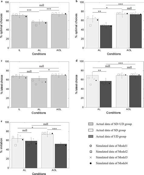 The Actual And Simulated Data About The Percentage Of Optimal Choice