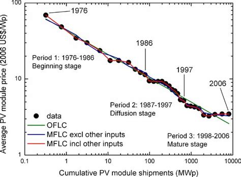 The Pv Learning Curve Fitted To The Oflc And Mflc Model With And