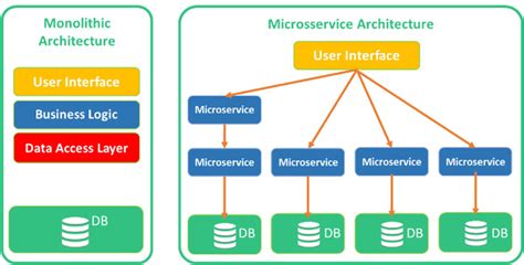Difference Between Monolithic Architecture And Microservice