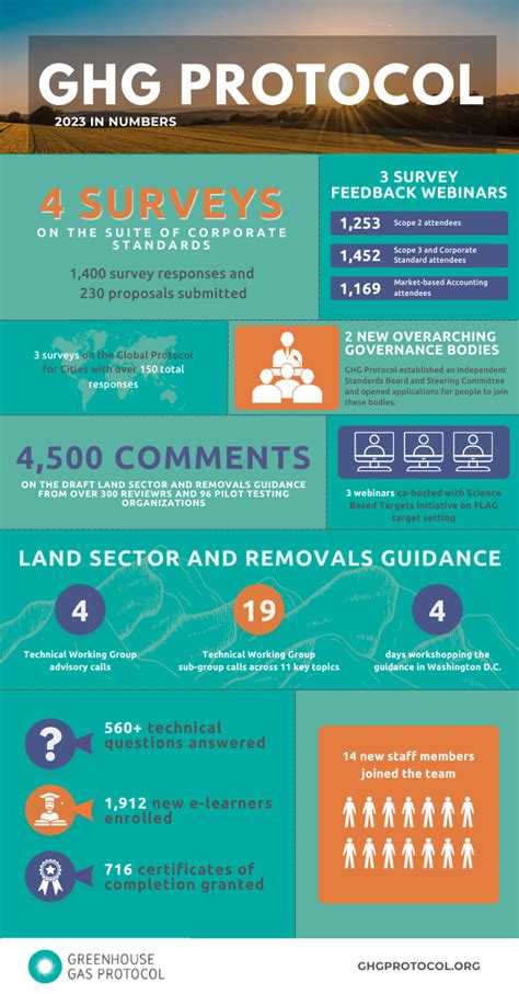 2023 By The Numbers A Historic Year For Ghg Protocol Ghg Protocol