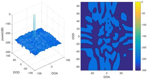 Remote Sensing Free Full Text Direction Of Departure And Direction Of Arrival Estimation