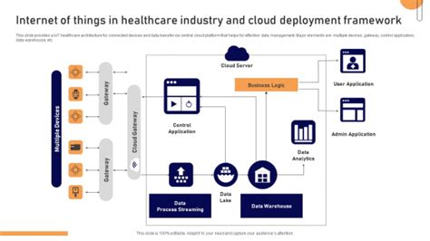 Internet Of Things In Healthcare Industry And Cloud Deployment