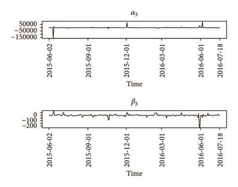 Time Plots Of Model C Coefficients α3 And β3 Download Scientific Diagram