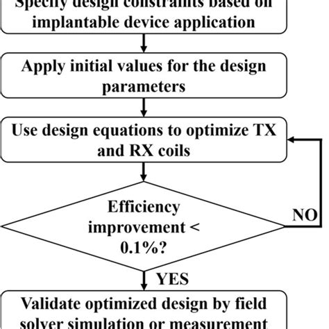 optimization flow graph of nric wpt system download scientific diagram