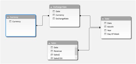 Power Bi Tutorial How To Implement Currency Conversion Using Power Query And Power Pivot