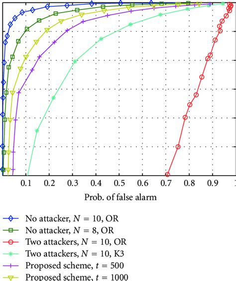 Roc Curves False Alarm And Miss Detection Attack Two Attackers