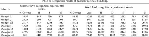 Table 8 From The Mongolian Vowel Acoustic Model Based On The Clustering Algorithm Semantic Scholar