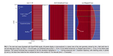an interface tracking finite volume code for modeling axisymmetric