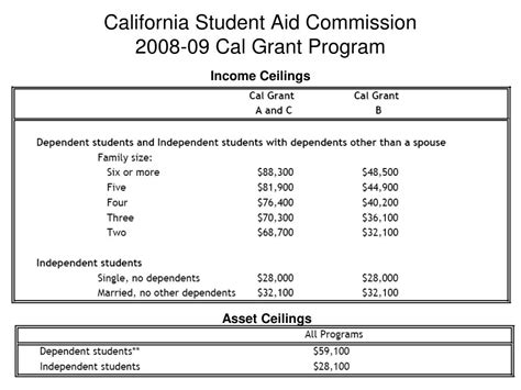 Ppt Financial Aid 101 Powerpoint Presentation Free Download Id4123326