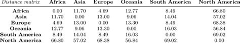 Pairwise Euclidean Distances Among The Difference Vectors Of Each Continent Download