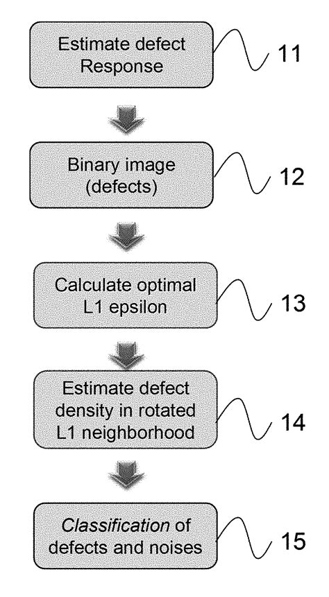 Fast Density Estimation Method For Defect Inspection Application