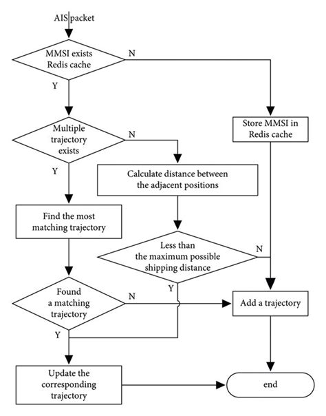 multiple trajectory identification flow download scientific diagram