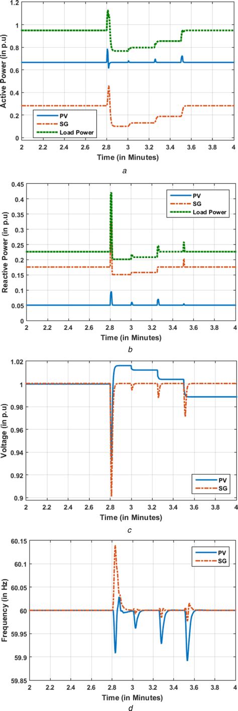 System Response While Executing The Reconfiguration And Restoration Of