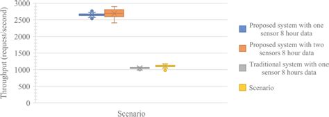 Cumulative Distribution Chart Of Throughput Evaluation Download Scientific Diagram