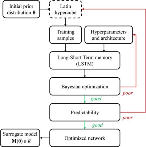 Robust Method For Reservoir Simulation History Matching Using Bayesian Inversion And Long Short