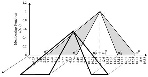performance analysis of interval type 2 fuzzy x¯ and r control charts