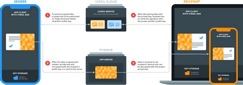 pubnub with e2ee integrations e3kit virgil security