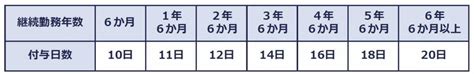 有給休暇の付与日数の計算やパートへの付与、付与日の統一は？【有給休暇の基礎】