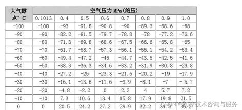 压力露点和常压露点的介绍 Csdn博客