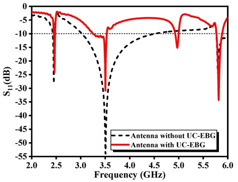 Curvature Adaptive Compact Triple Band Metamaterial Uniplanar Compact Electromagnetic Bandgap
