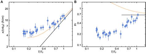 Thermal Conductivity And Prandtl Number For Temperatures Comparable To Download Scientific