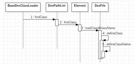 Android 类加载机制 Earth Guardian