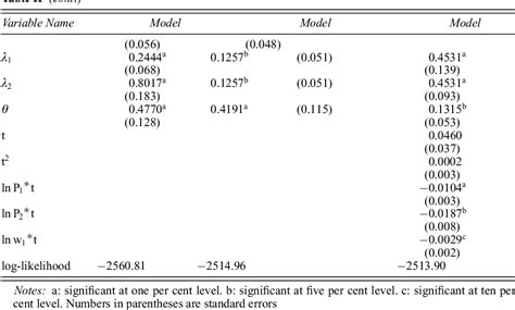 Table Ii From A Parametric Estimation Of Bank Efficiencies Using A Flexible Profit Function With