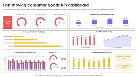 Fast Moving Consumer Goods Kpi Dashboard Ppt Powerpoint