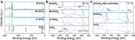 Fig S4 A Xps Survey Spectra And High Resolution Sn 3d Spectra