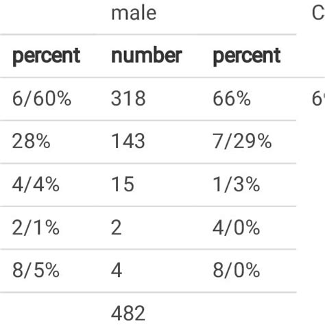 Correlation Between Gender And Type Of Root Morphology Of Mandibular Download Scientific