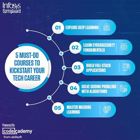 Infosys Springboard On Linkedin Techcareer Learntocode