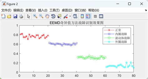 【论文完美复现】基于eemd奇异值熵的滚动轴承故障诊断方法研究（matlab代码实现） csdn博客