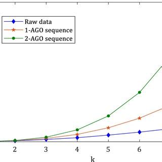 Realized FDR For Three Choices Of V Three Lines In Each Plot At FDR Download Scientific