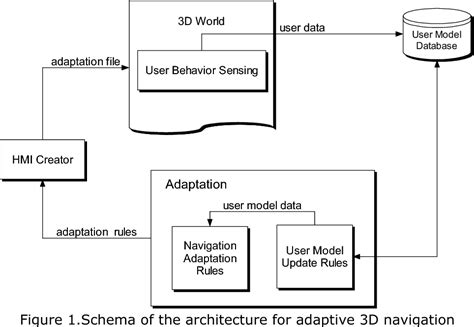 figure 1 from adaptive 3d navigation user interface design based on