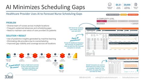Ai Minimizes Scheduling Gaps 3cloud