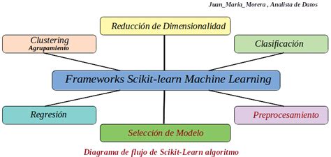 Scikit Learn Framework Moreluzia