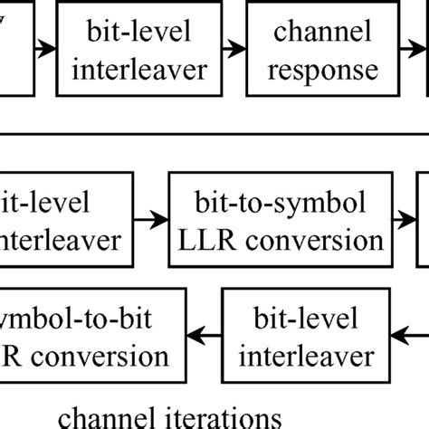 Setup For Turbo Iteration With Binary Sova And Nonbinary Ldpc Codes