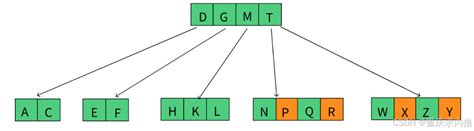 Mysql 索引 Btree 结构mysql Btree Csdn博客