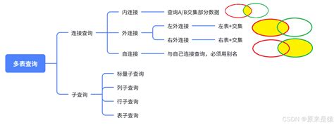 Mysql 【多表查询】查询员工信息要访问员工信息表员工信息表有部门id字段。部门id字段在部门表里面 Csdn博客