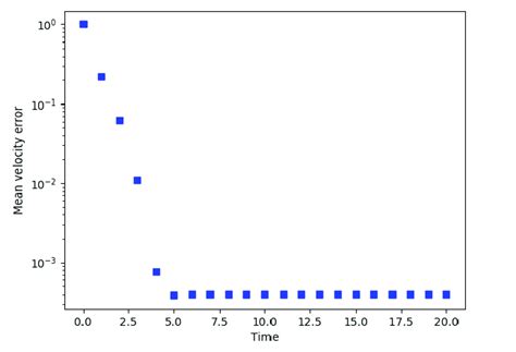 L2 Norm Error Evolution For A 0 1 And H 5 ˆ 10´310´3 The Final Download Scientific