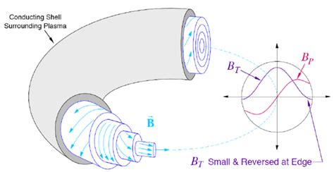 1 A Schematic View Of Rfp Configuration Image Credit S C Prager Download Scientific