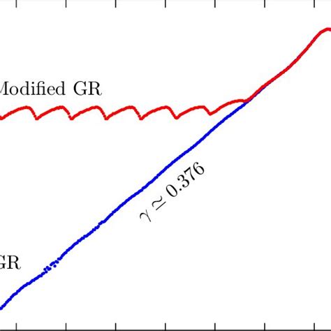 An Illustration Of The Classical And The Modified Mass Scaling Law The
