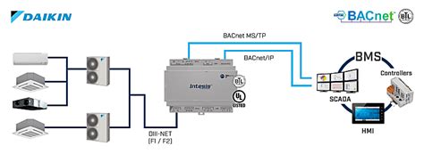 daikin hvac to bacnet ip and ms tp application