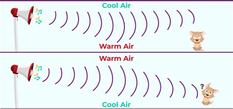 Refraction Of Sound Geeksforgeeks