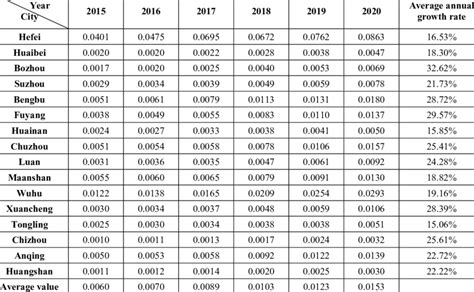 Digital Economy Development Level Comprehensive Score Download Scientific Diagram