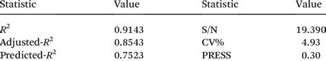 statistical parameters for the developed quadratic model of phen