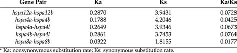 Kaks Values Of Homologous Hsp70 Gene Pairs Download Scientific Diagram